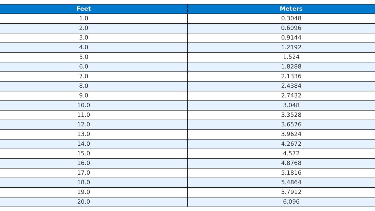 Feet to Meters Converter: Convert ft to m and Find Chart
