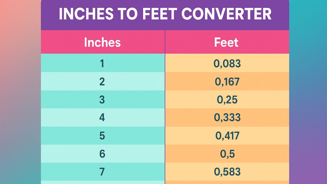 Inches to Feet Converter: Convert in to Foot (ft)