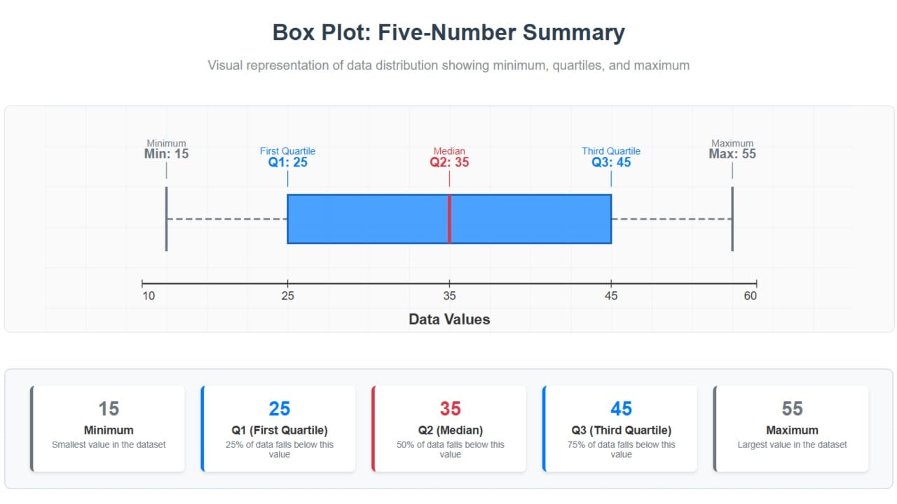 Practical Uses of Five-Number Summary in Real Life