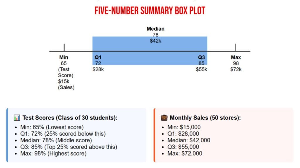 Practical Uses of Five-Number Summary in Real Life